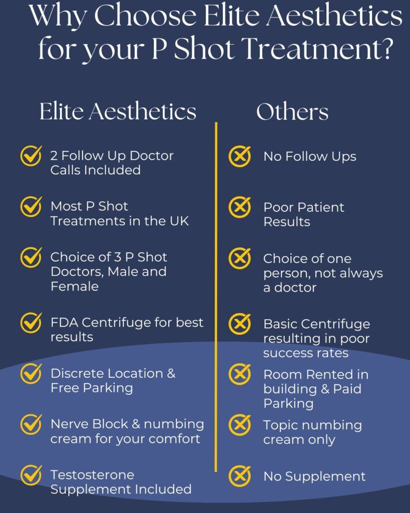 P-Shot® London | Priapus Shot PRP Treatment | 3 Expert Doctors